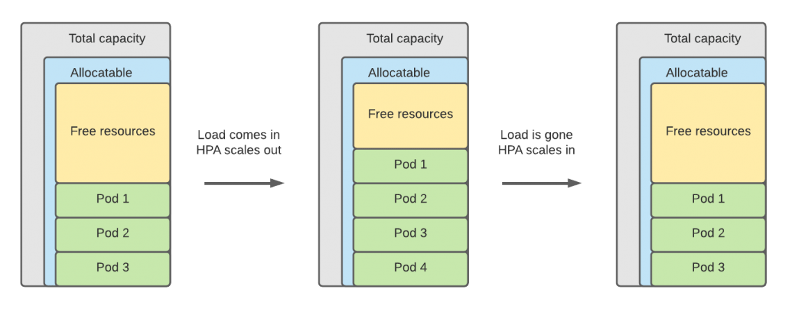 Kubernetes Scaling Capabilities with Percona XtraDB Cluster