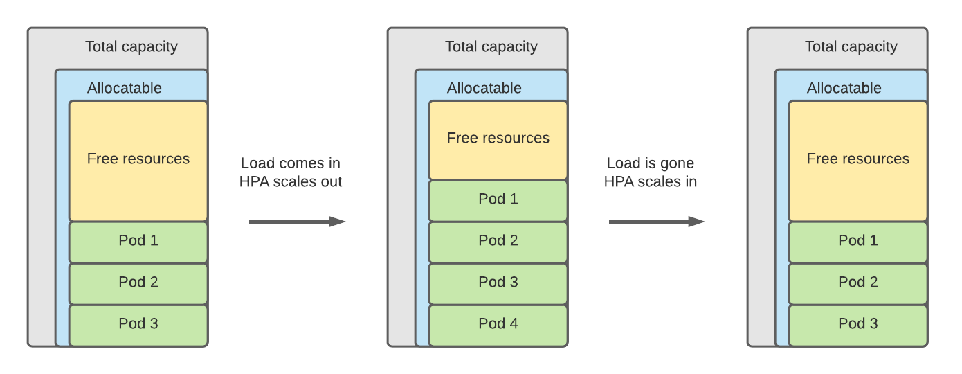 Kubernetes Scaling Capabilities with Percona XtraDB Cluster