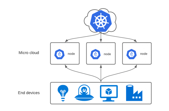 Running Kubernetes on the Edge