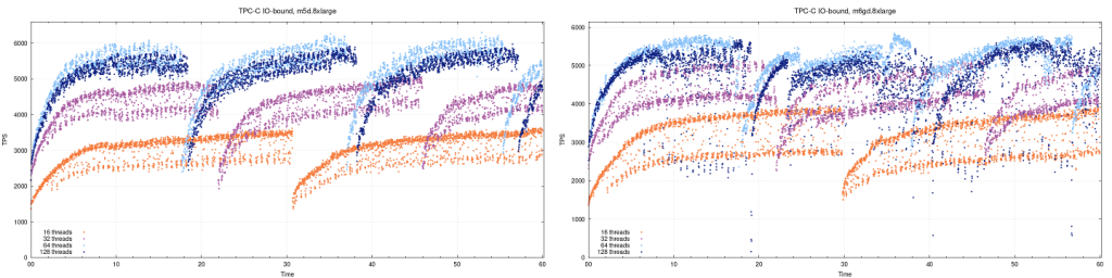 PostgreSQL on ARM-based AWS EC2 Instances: Is It Any Good?