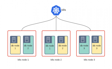 DBaaS on Kubernetes: Under the Hood
