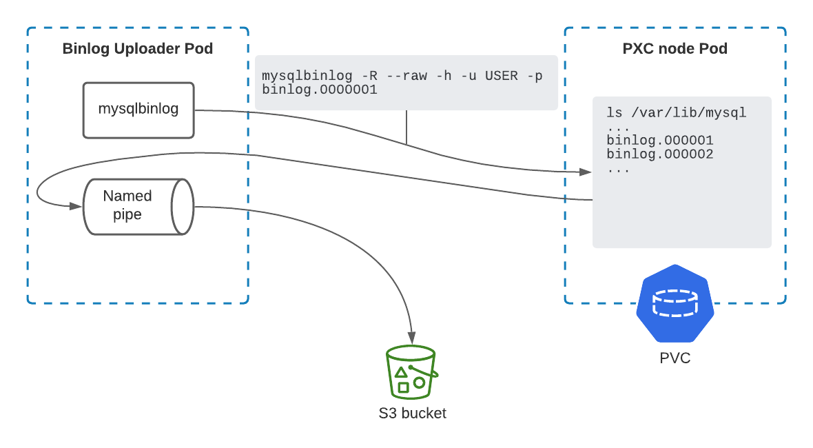 Point In Time Recovery In Percona Operator For Mysql Based On Percona