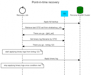 Point-In-Time Recovery in Percona Operator for MySQL Based on Percona ...