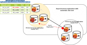 Auto-Failover with Percona Distribution for MySQL