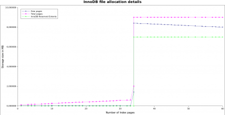 InnoDB File Growth Weirdness