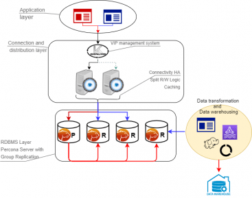 High-Availability with MySQL Group Replication