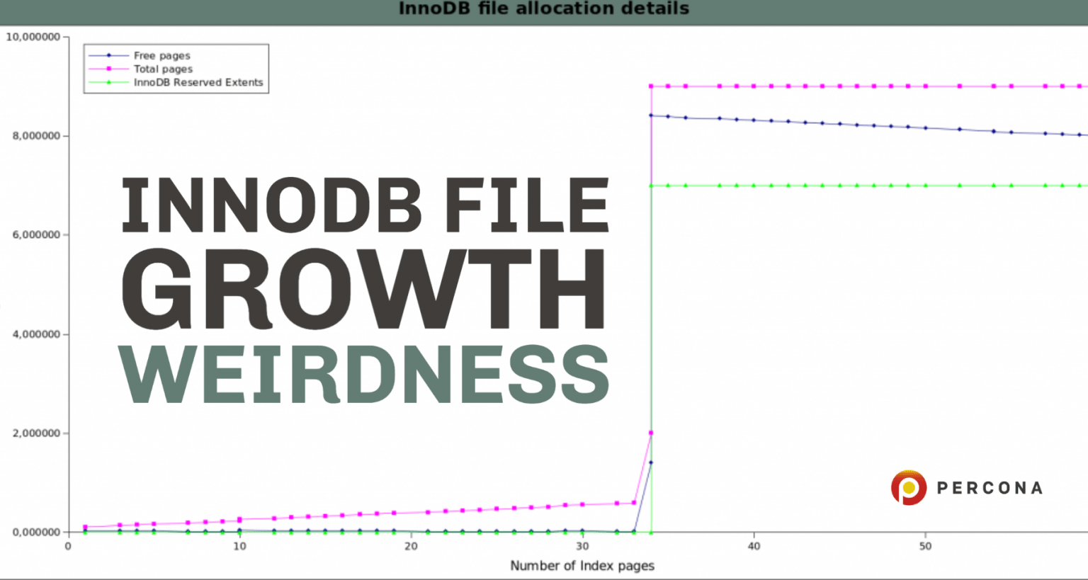 InnoDB File Growth Weirdness