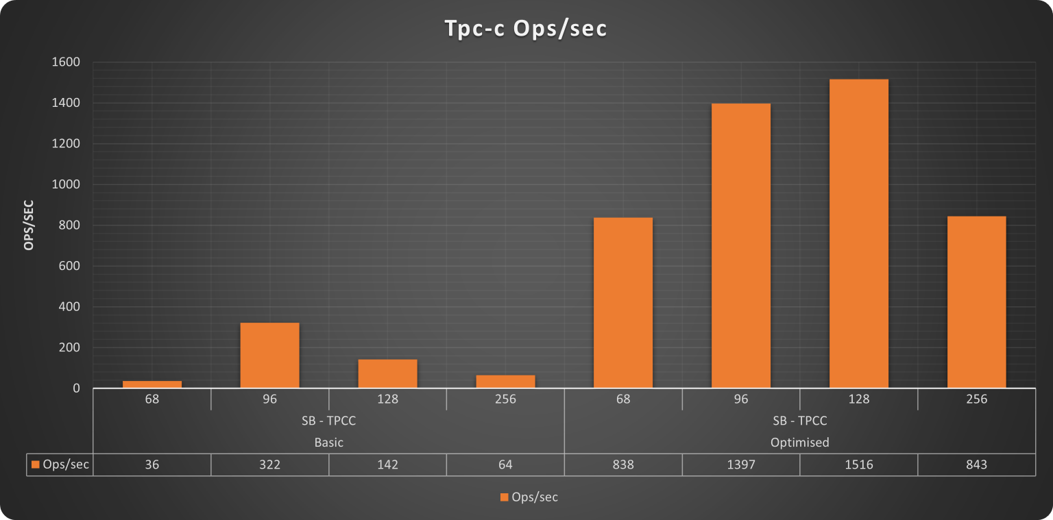 Boosting Percona Distribution for MySQL Operator Efficiency