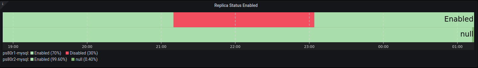 Percona Monitoring and Management - MySQL Semi-Sync Summary Dashboard