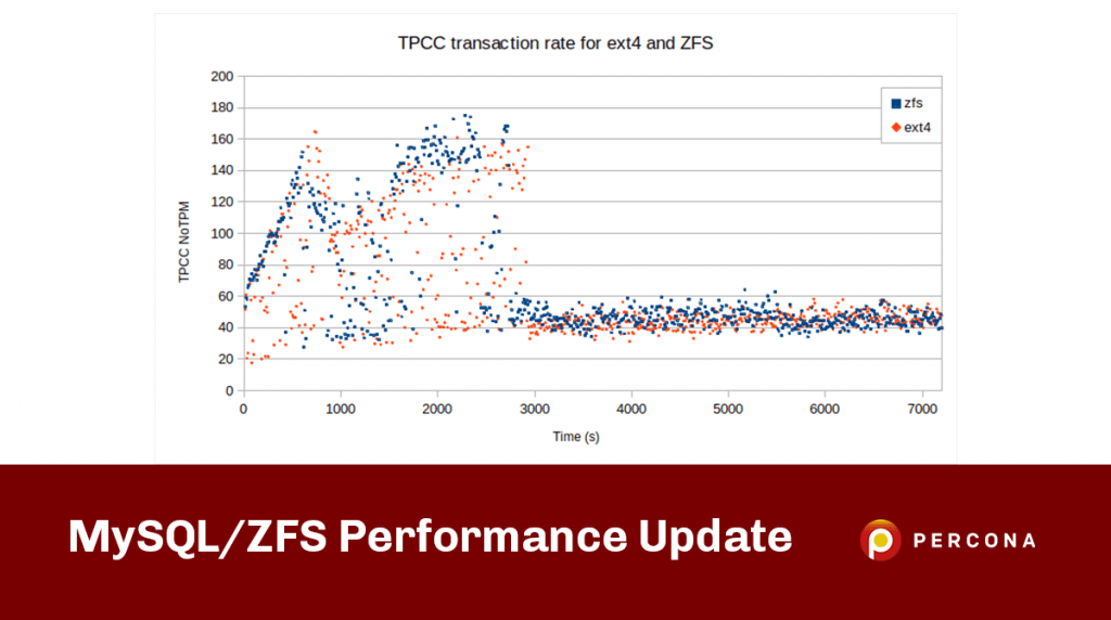 MySQL/ZFS Performance Update