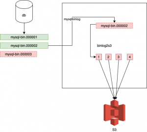 Streaming MySQL Binlogs to S3 (or Any Object Storage)
