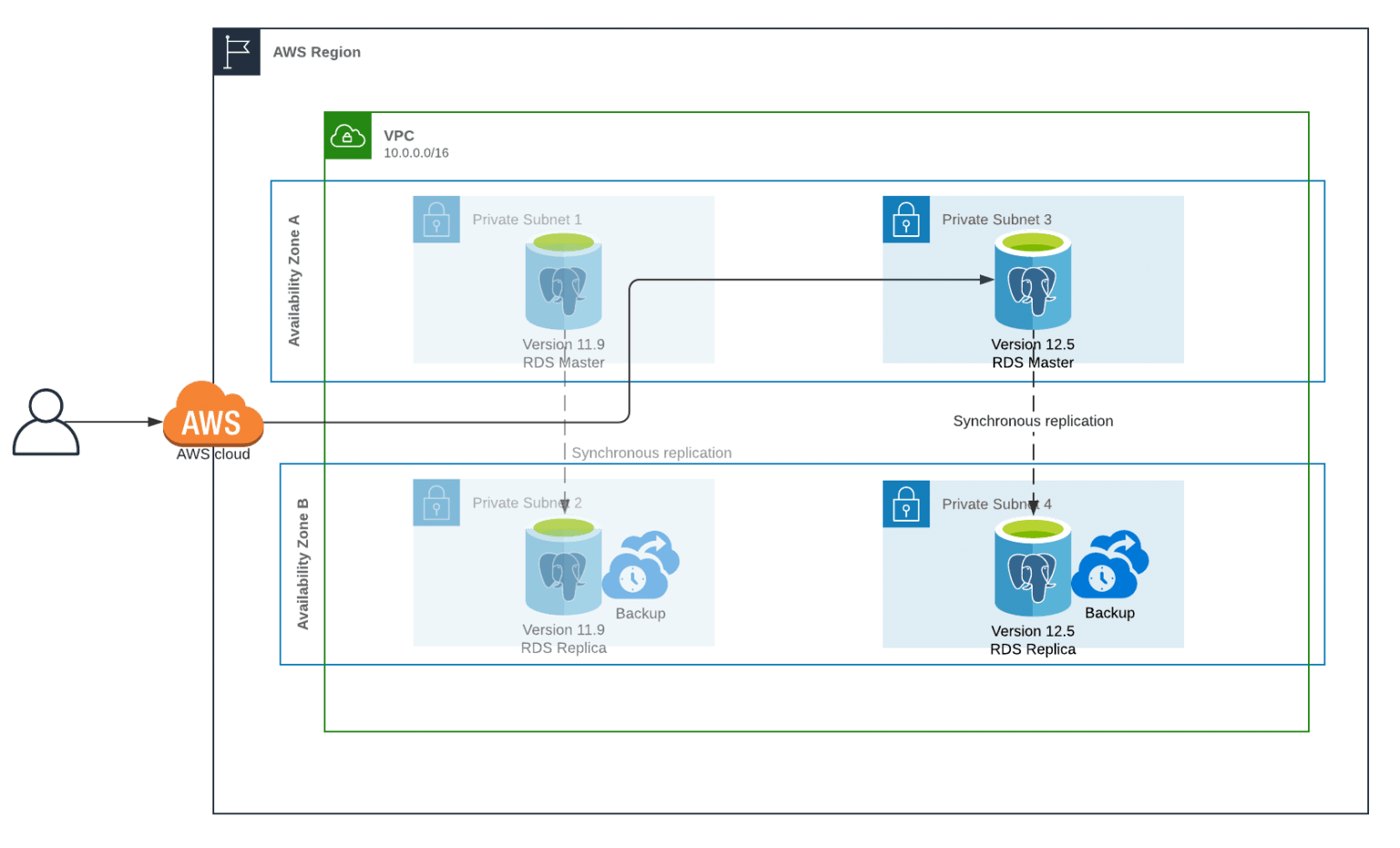 The 1-2-3 for PostgreSQL Logical Replication Using an RDS Snapshot