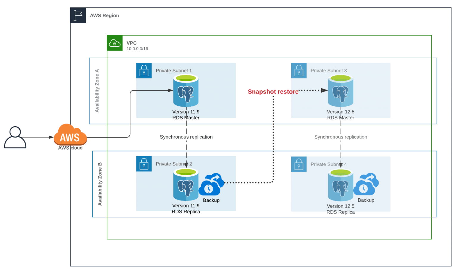 The 1-2-3 for PostgreSQL Logical Replication Using an RDS Snapshot
