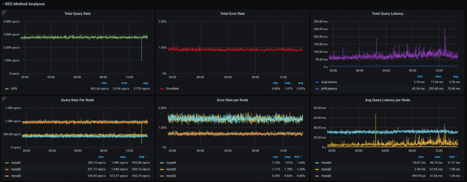 My Favorite Percona Monitoring and Management Additional Dashboards