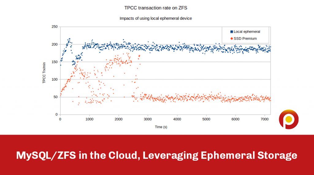MySQL/ZFS in the Cloud, Leveraging Ephemeral Storage