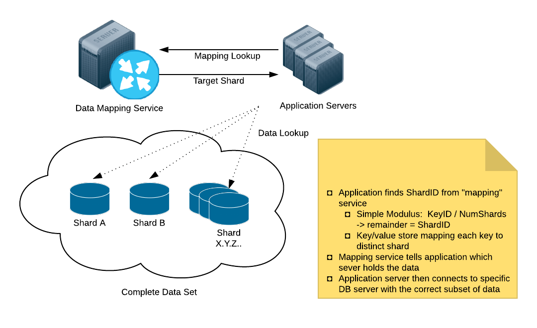 A Horizontal Scalability Mindset for MySQL