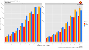 Comparing Graviton (ARM) Performance to Intel and AMD for MySQL