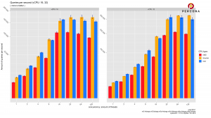 Comparing Graviton (ARM) Performance to Intel and AMD for MySQL