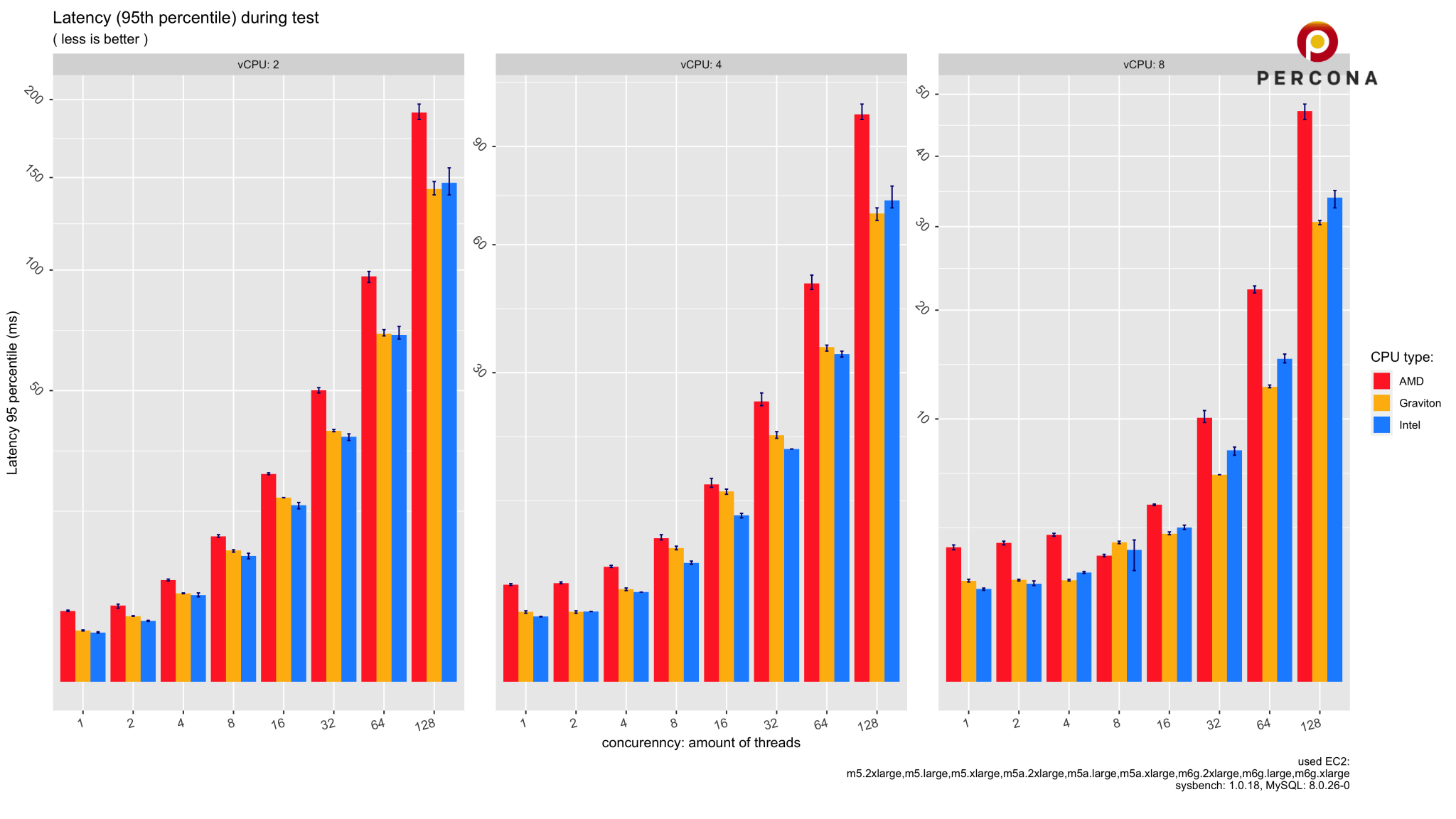 Comparing Graviton (ARM) Performance to Intel and AMD for MySQL