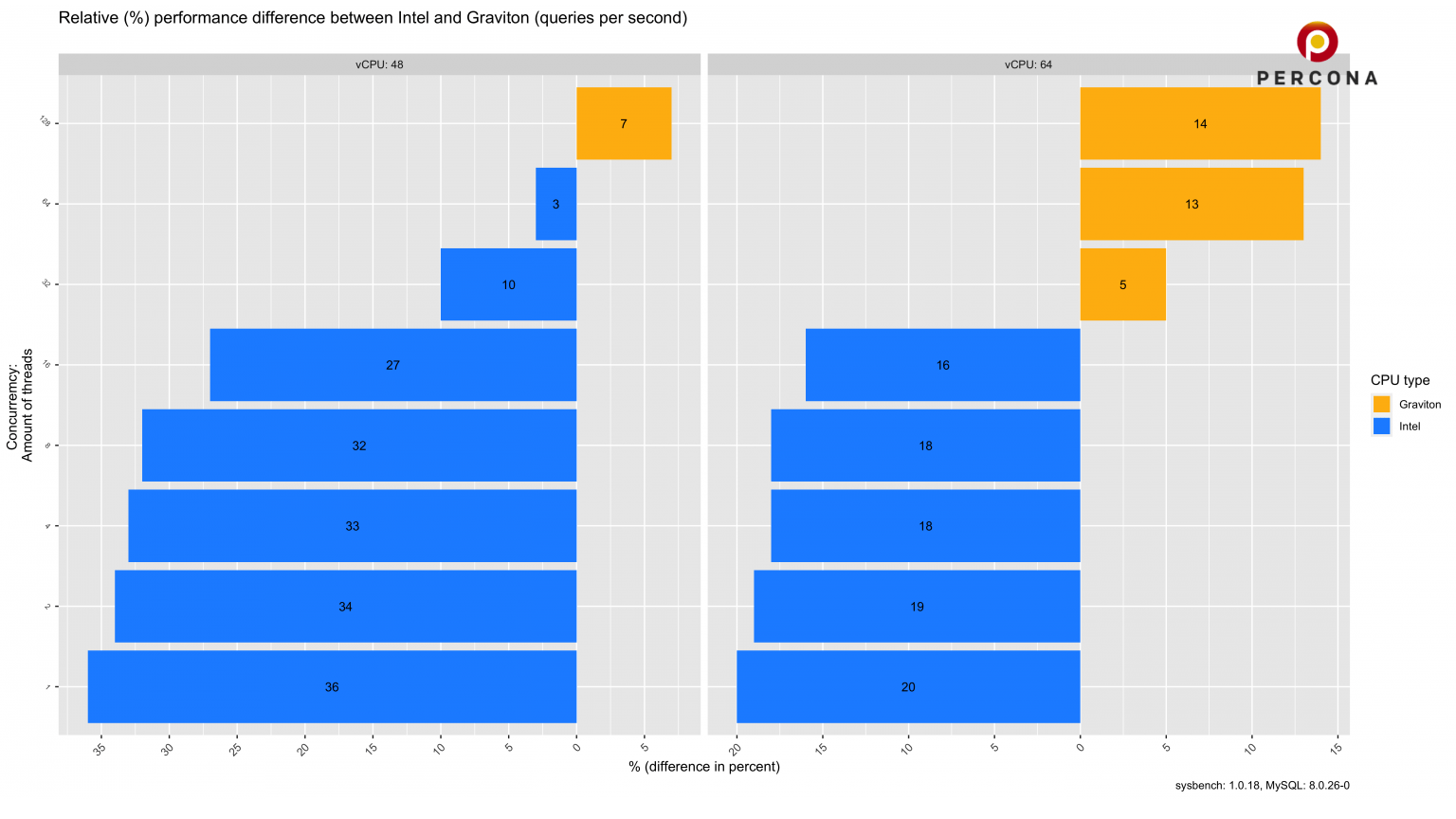 Comparing Graviton (ARM) Performance to Intel and AMD for MySQL