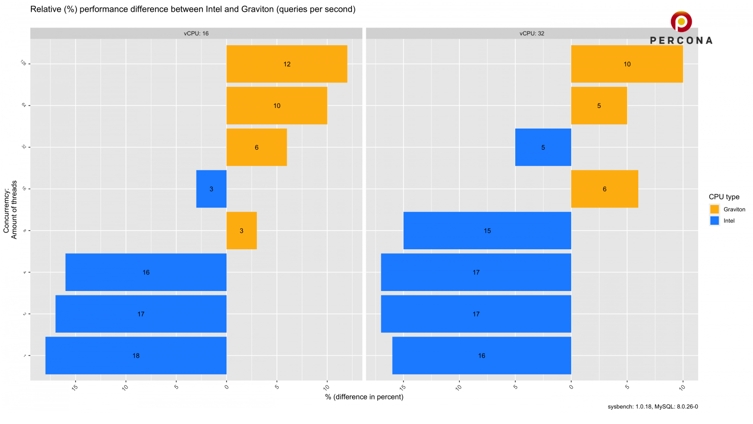 Comparing Graviton (ARM) Performance to Intel and AMD for MySQL