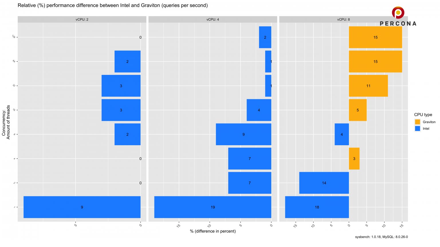 Comparing Graviton (ARM) Performance to Intel and AMD for MySQL