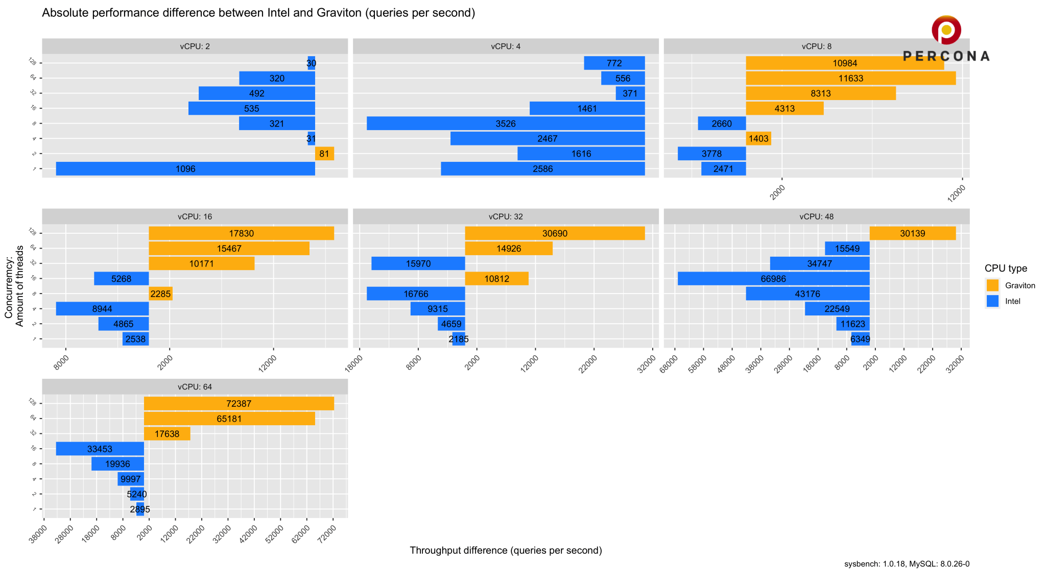 Comparing Graviton (ARM) Performance to Intel and AMD for MySQL