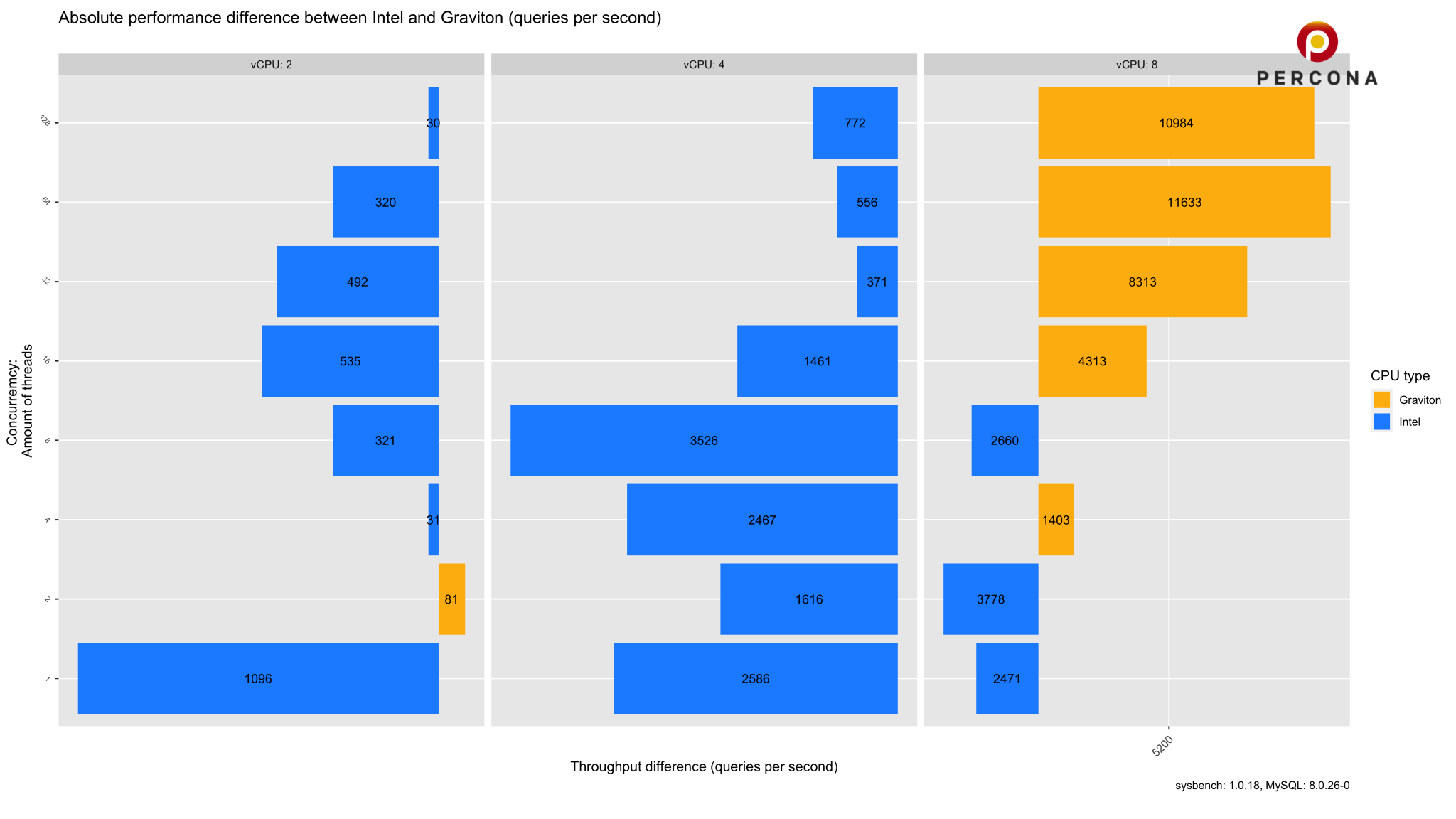 Comparing Graviton (ARM) Performance to Intel and AMD for MySQL