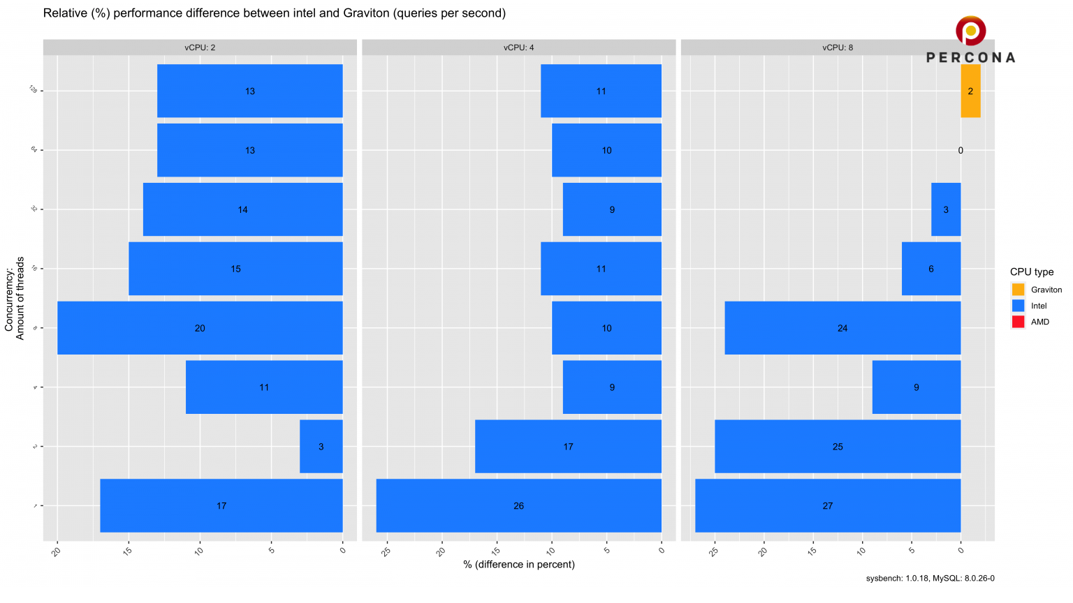 Graviton vs Intel & AMD: MySQL Performance Comparison (Part 2)