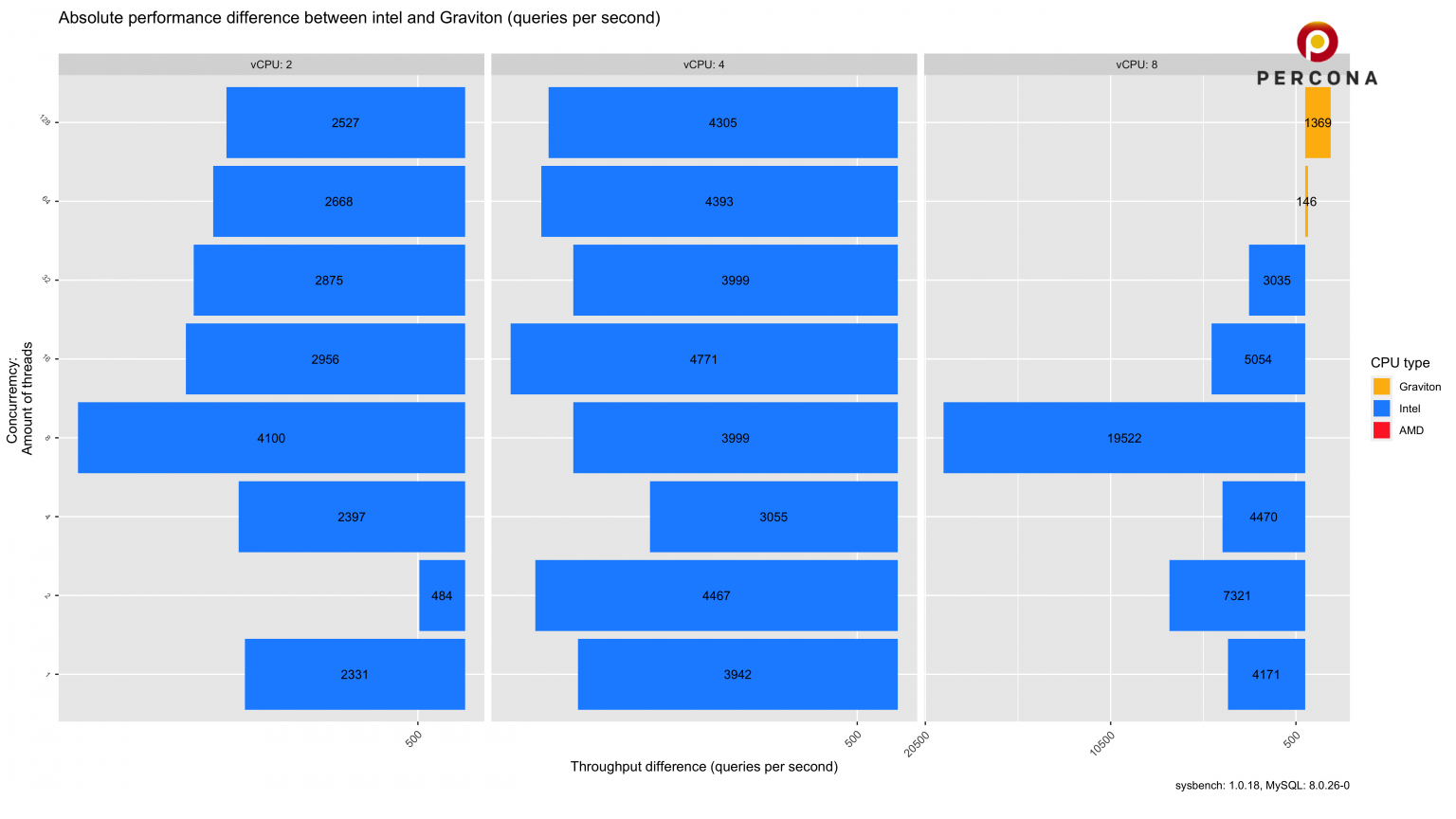 Graviton vs Intel & AMD: MySQL Performance Comparison (Part 2)