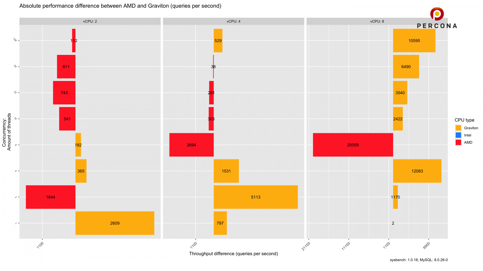 Graviton vs Intel & AMD: MySQL Performance Comparison (Part 2)