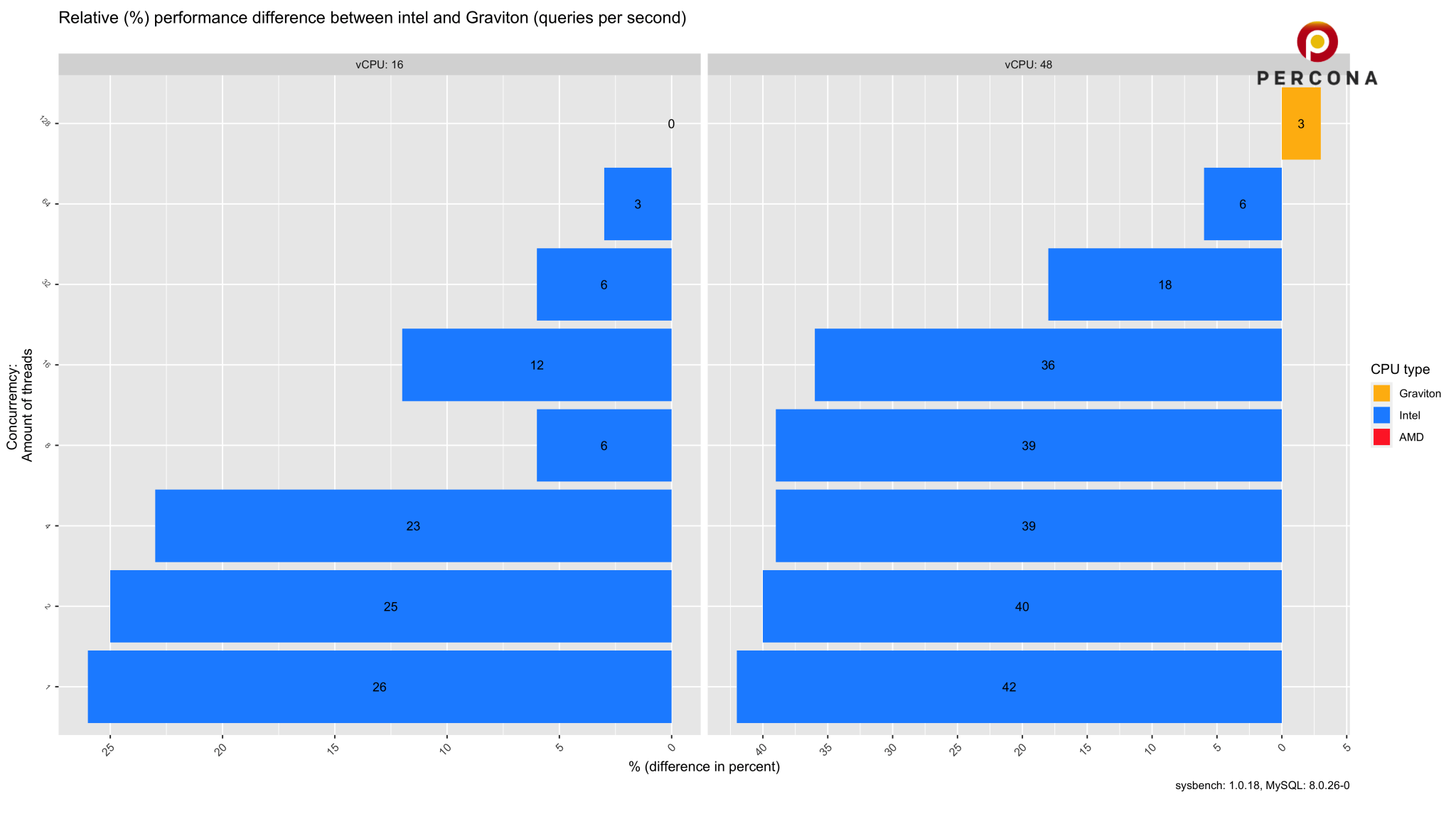 Graviton vs Intel & AMD: MySQL Performance Comparison (Part 2)