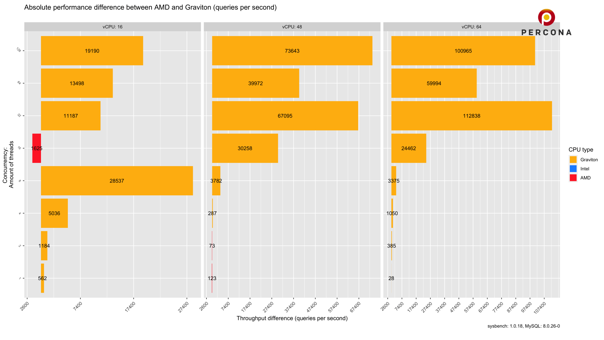 Graviton vs Intel & AMD: MySQL Performance Comparison (Part 2)