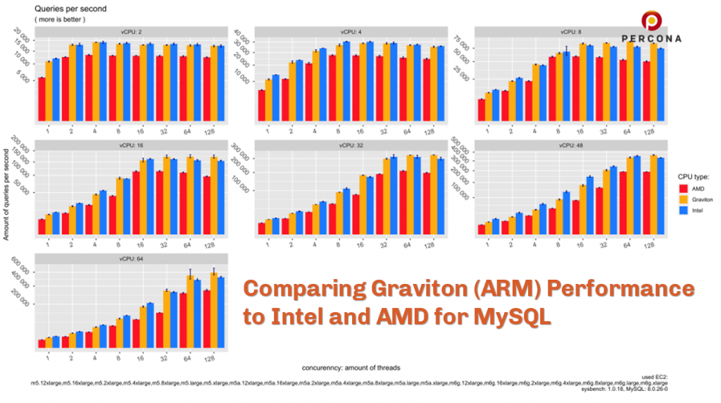 Comparing Graviton (ARM) Performance to Intel and AMD for MySQL