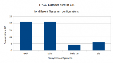 Taking a Look at BTRFS for MySQL