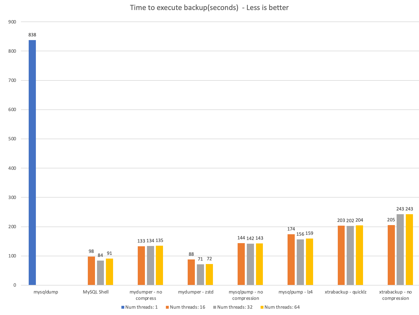 Backuprestore Performance Conclusion Mysqldump Vs Mysql Shell Utilities Vs Mydumper Vs