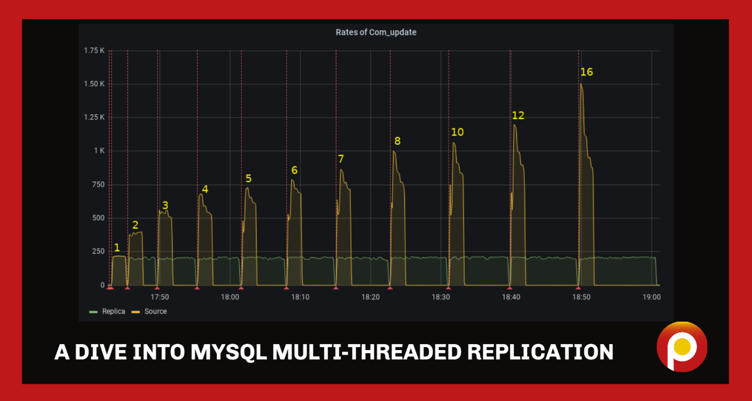 A Dive Into MySQL Multi-Threaded Replication - Percona Database Performance Blog