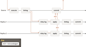Face to Face with Semi-Synchronous Replication