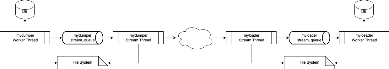 MyDumper's Stream Implementation