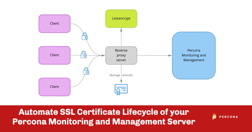 Automate SSL for Your Percona Monitoring & Management Server