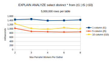 Introducing PostgreSQL 15: Working with SELECT DISTINCT