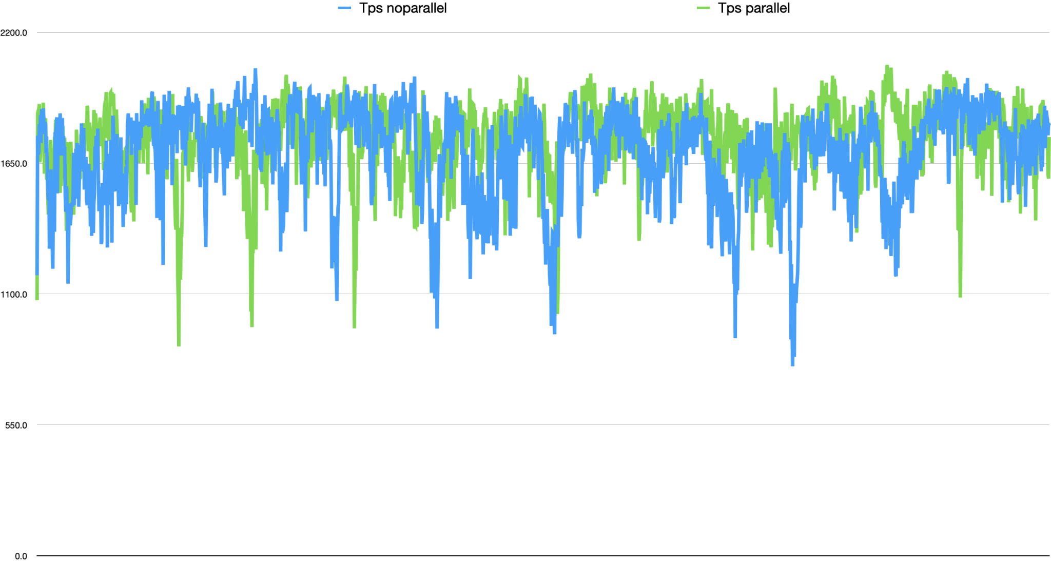 Parallel Commits for Transactions Using postgres_fdw on PostgreSQL 15