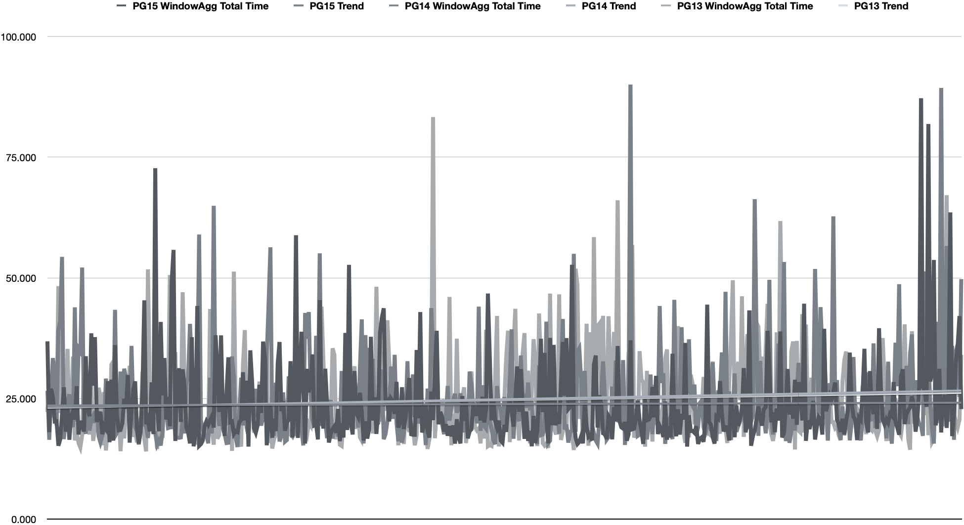 Introducing Performance Improvement of Window Functions in PostgreSQL 15