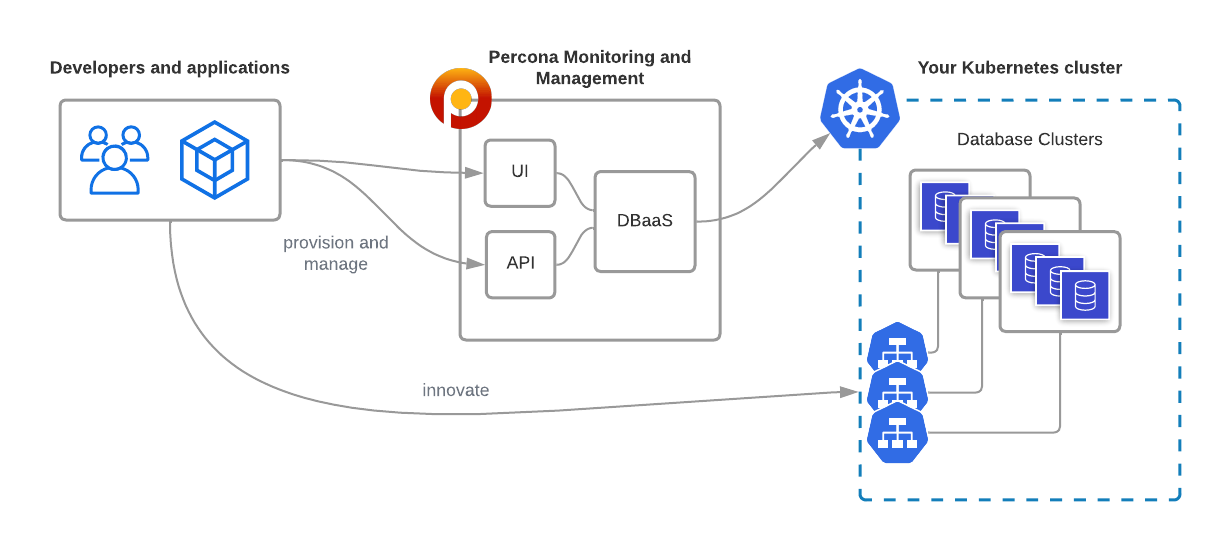 Percona Private DBaaS API in Action