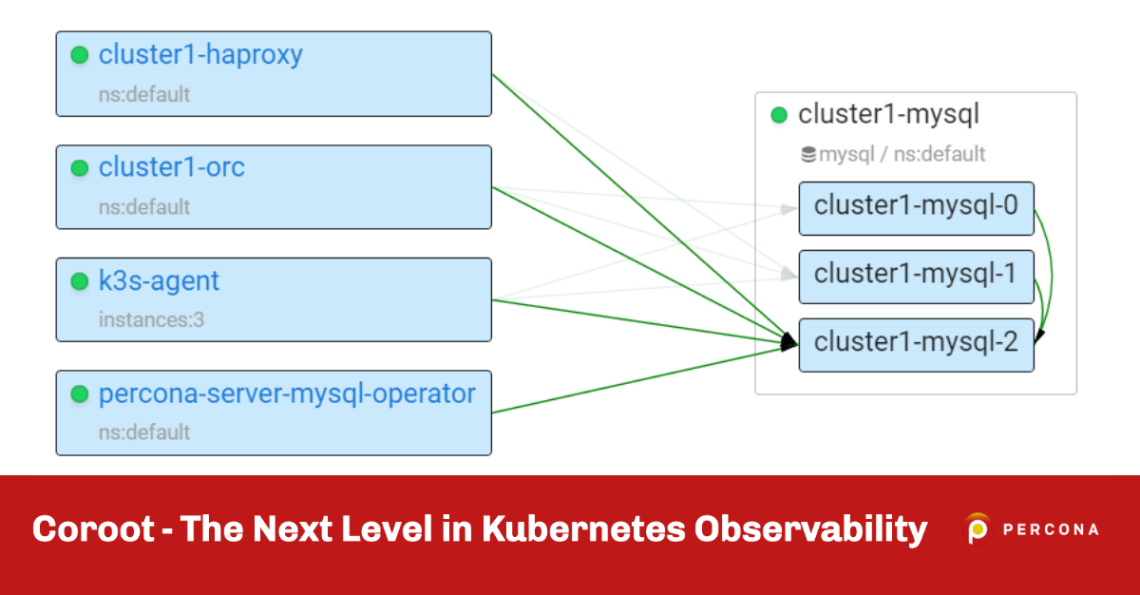 Coroot - The Next Level in Kubernetes Observability