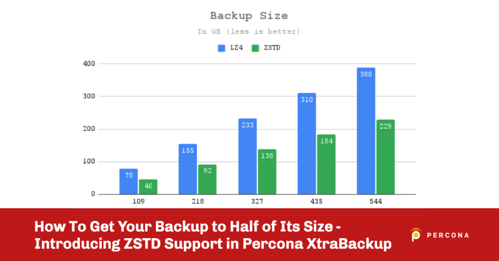 How To Get Your Backup To Half Of Its Size Introducing Zstd Support