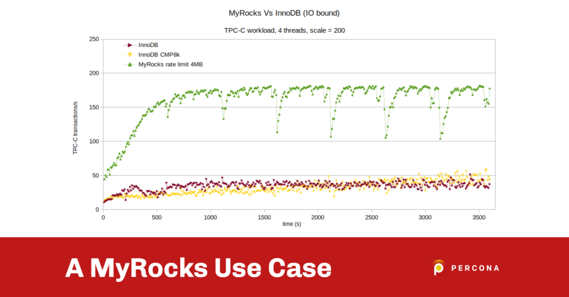 A MyRocks Use Case