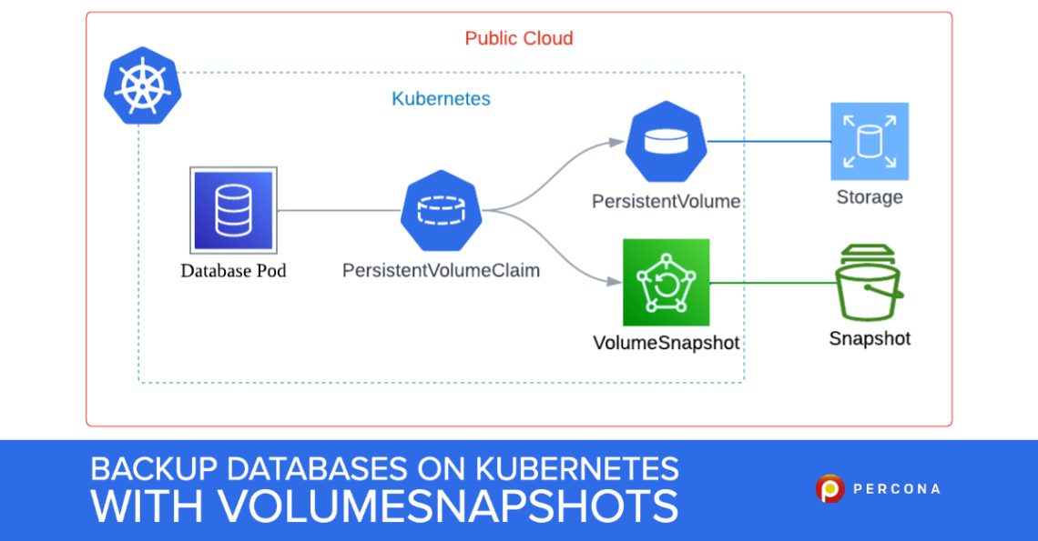 Backup Databases on Kubernetes With VolumeSnapshots