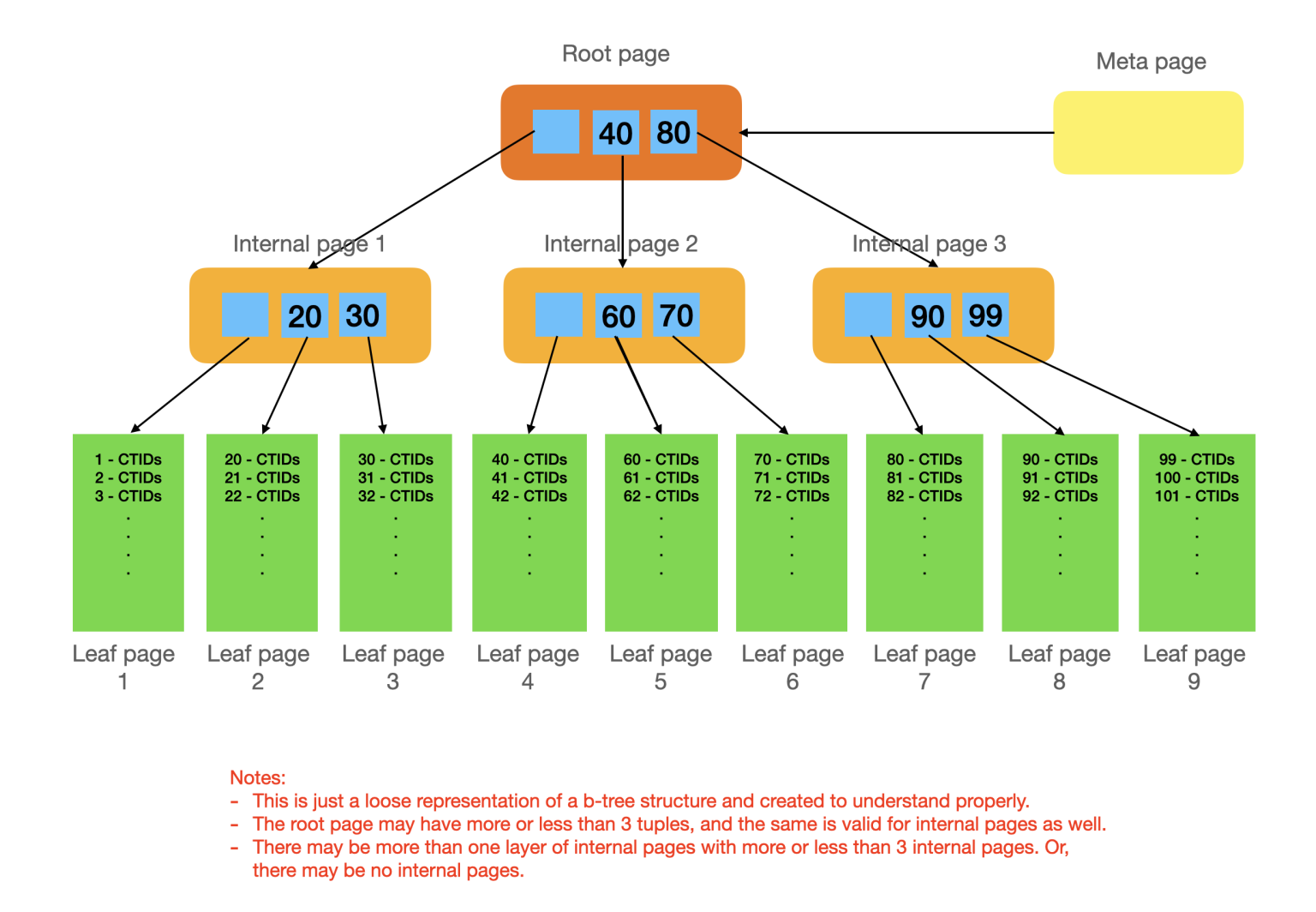 The Ultimate Guide to Database Corruption: Part 2 - B-Tree Index Corruption