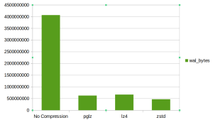 WAL Compression in PostgreSQL and Recent Improvements in Version 15